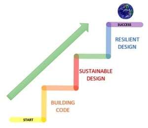 Transforming Sustainable Designs into Resilient Designs