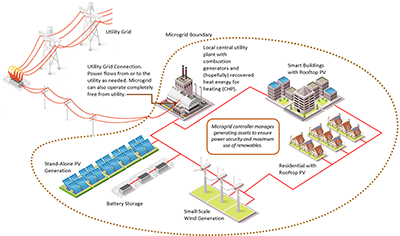 Microgrids Boost Renewable Energy Roll-Out